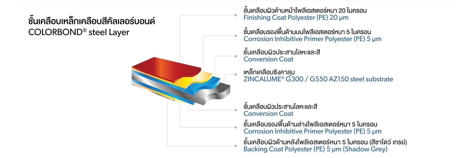 Clean COLORBOND® THERMATECH® – Tip Metroof